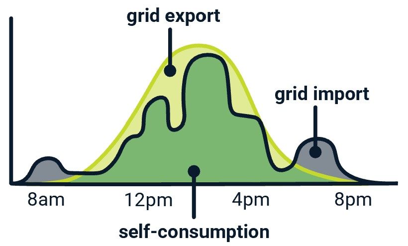 Energy management - ampigrid